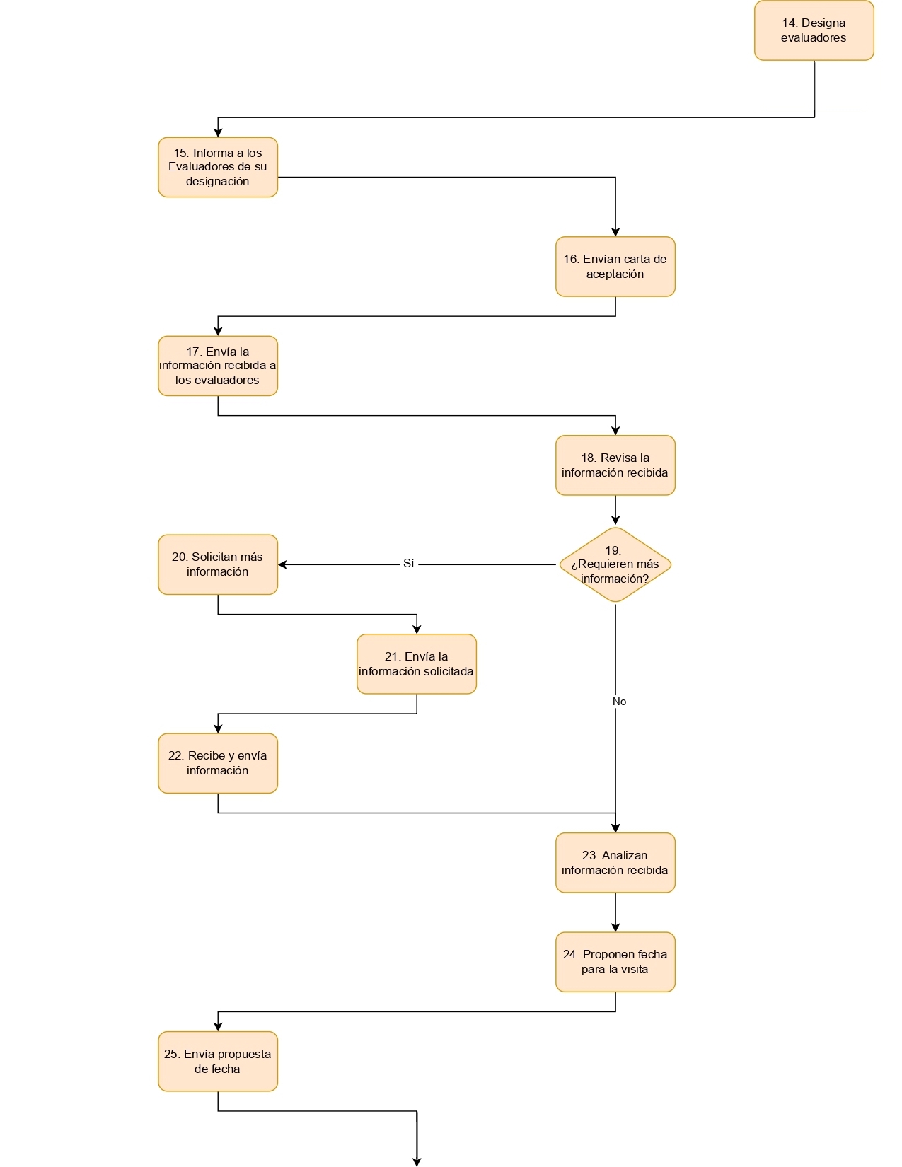 Diagrama del proceso